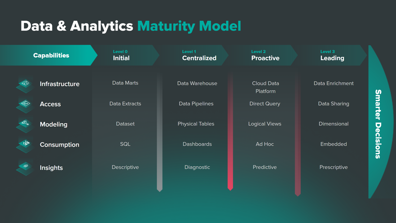 Where Is Your Organization On The Data And Analytics Maturity Scale?